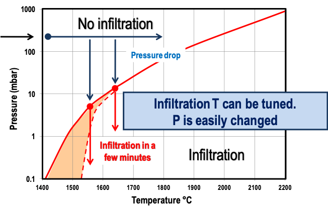 Liquid Silicon Infiltration (LSI)